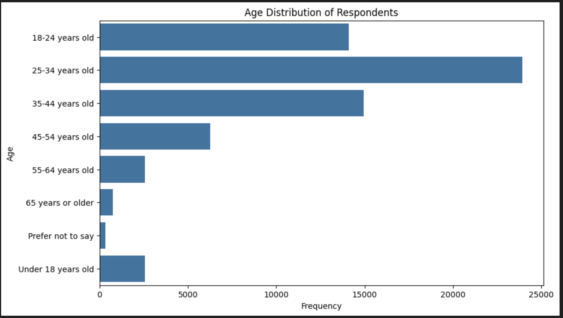 Predicting Developer Salaries: Insights from the StackOverflow 2024 Survey | dsnd-Stack-Overflow ...
